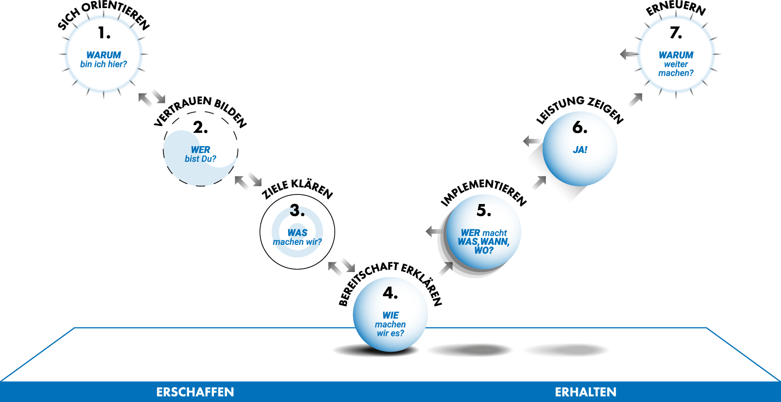 Teamentwicklung: Definition, Phasen & Erfolgsmerkmale
